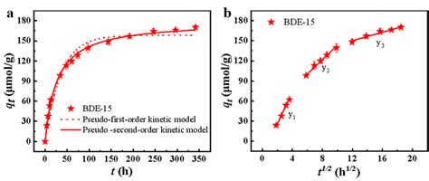 Adsorption Kinetics A And Intraparticle Diffusion B For The