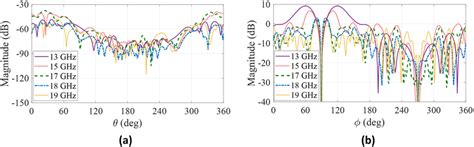 Cross Polarization Patterns Of The Proposed Antenna At Different