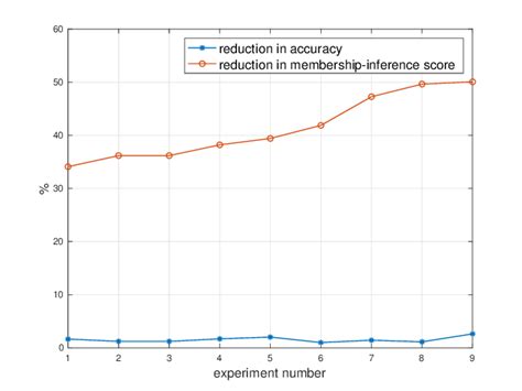 The Plots Of Reduction In Accuracy And Mis Values As A Result Of The