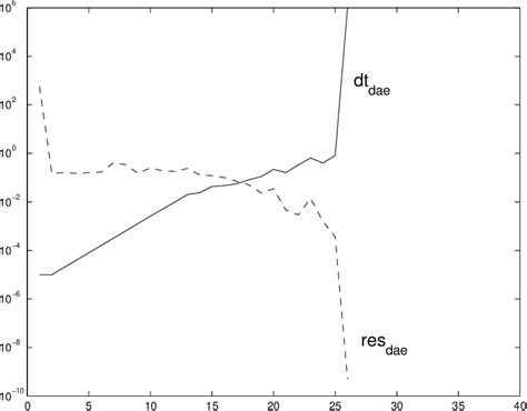 figure 3 2 from pseudo transient continuation and differential