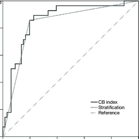 receiver operating characteristic roc curve of the cb index in the download scientific