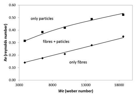 Classification Of Reynolds Number Weber Number Space