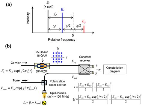 A Schematic Of Detuning Condition For Injection Locking B Download Scientific Diagram