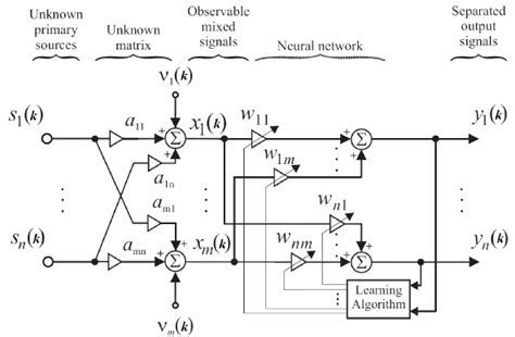 Block Diagrams Illustrating Linear Blind Source Separation Or Blind