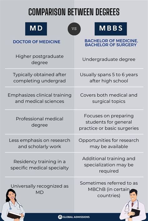 Whats The Difference Between Md And Mbbs Global Admissions