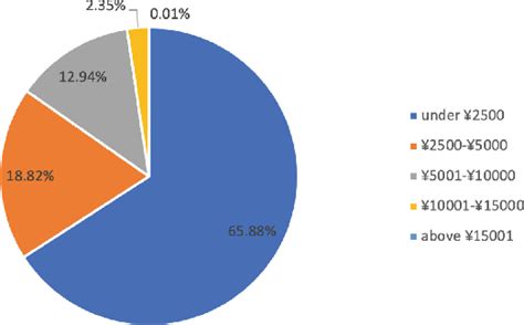 Income Distribution Pie Chart Download Scientific Diagram