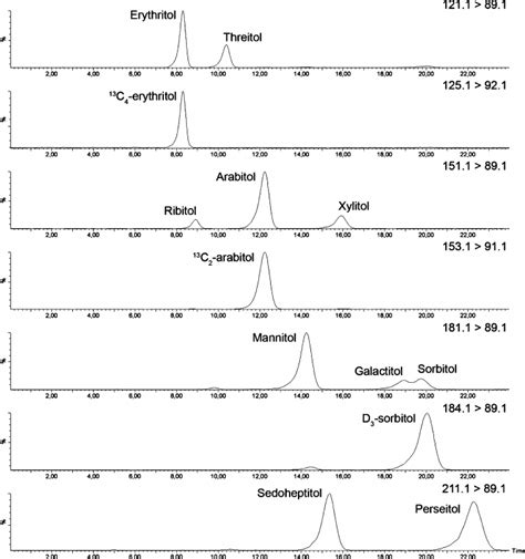 Mrm Chromatogram Of Pooled Urine Spiked With C 7 Polyols Produced By