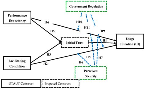 Utaut Model Frontiers Investigating The Intention Of Purchasing