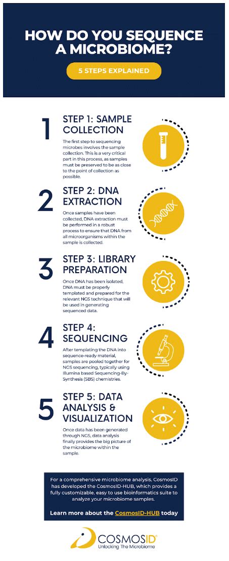 Microbiome Sequencing Methods Microbial Sequencing Methods Ibal