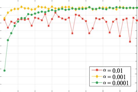model accuracy with a different number of parameters download