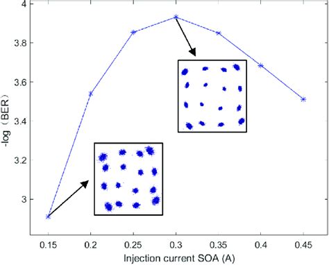 The Ber Of Converted Signal 1 Versus Injection Current Of Soa Download Scientific Diagram