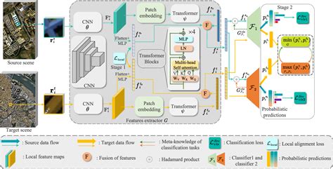 figure 1 from an unsupervised domain adaptation method towards multi