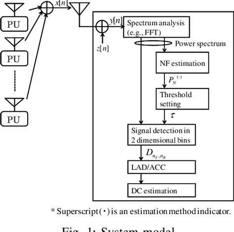 Figure 3 From Duty Cycle And Noise Floor Estimation With Welch Fft For Spectrum Usage