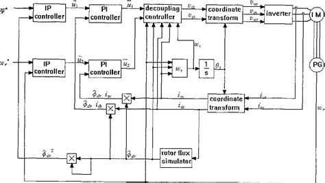 Figure 1 From Decoupling Control Of Induction Motors With Motor