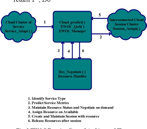 figure 1 from design and analysis of an adaptive qos aware approach for