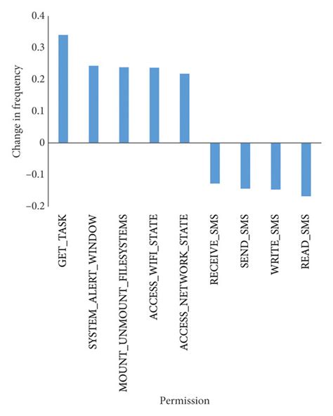 permission variation frequencies between pass and new datasets