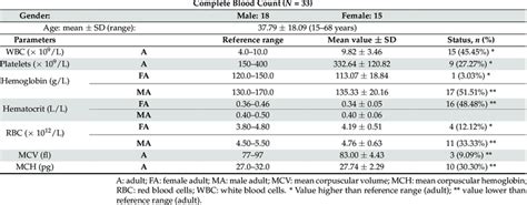 Blood Parameters Of Sarcoma Patients Download Scientific Diagram