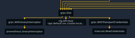 When Dependency Inversion Gets Too Big
