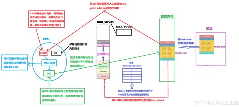 【linux】elf可执行程序和动态库加载linux如何加载和执行 Elf Csdn博客