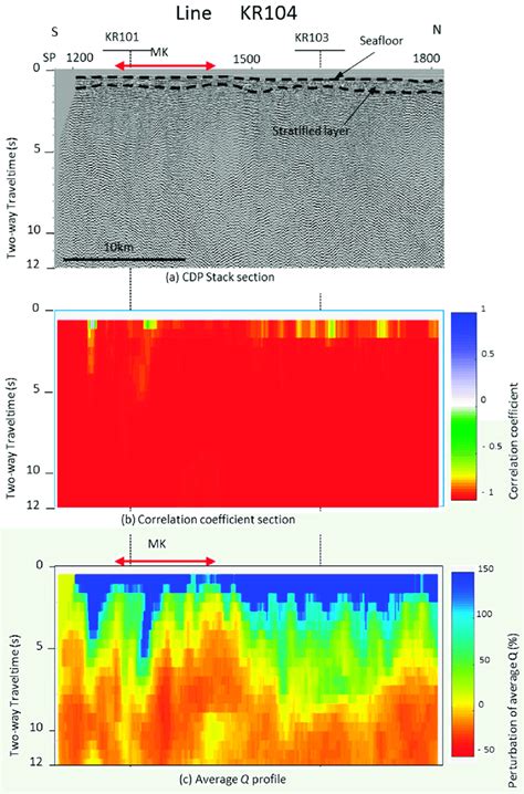Cdp Stack Section A Correlation Coefficient Section B And Average