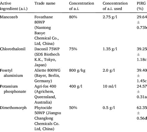 Fungicide Sensitivity Of Phytophthora Parvispora In Vitro Download Scientific Diagram