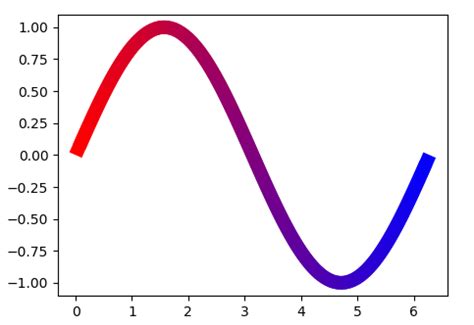Python Plot Curve With Blending Line Colors With Matplotlib Pyplot Stack Overflow