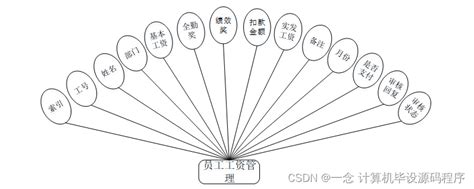 【附源码】java计算机毕业设计医院薪酬管理系统（程序 lw 部署） 医院薪资管理信息系统设计与实现 毕业设计 csdn博客