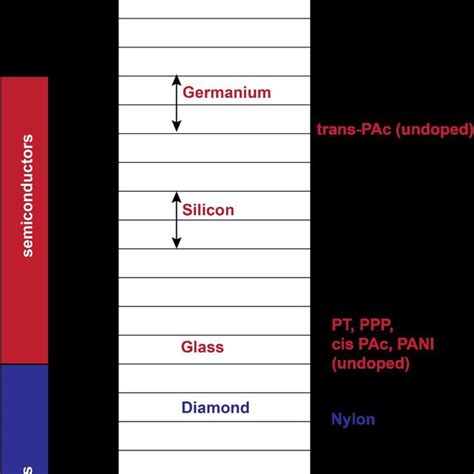 Chemical Structures Of The Most Common Conjugated Polymers Which Have Download Scientific