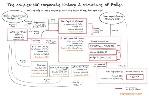 Inside Pollens Collapse 200m Raised” But Staff Unpaid Exclusive