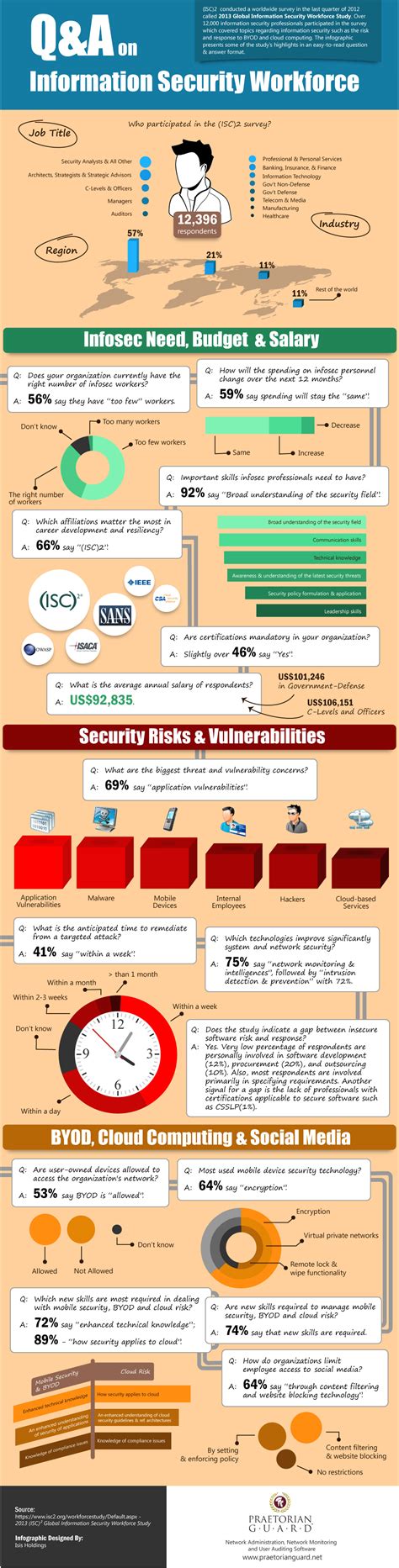 16 Computer Ethics Ideas Computer Ethics Infographic Computer Security