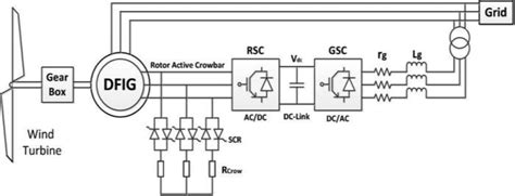 Schematic Of A Dfig Wind Turbine System Download Scientific Diagram