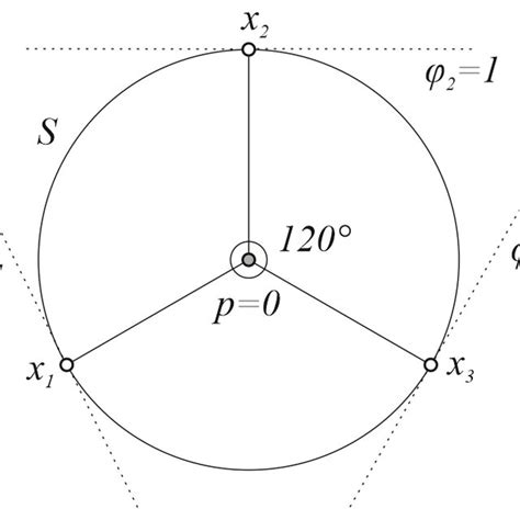 The Origin Of Coordinates Belongs To The Solution Set For Points X 1