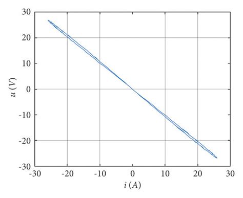 V I Characteristics Curve Of The Memristor With A 1 7 And B 1 A Download Scientific
