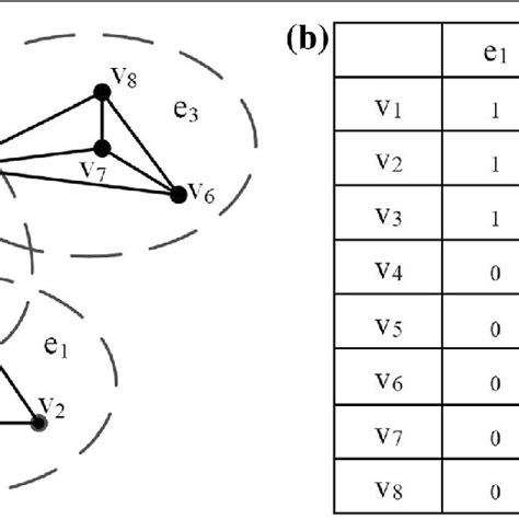 The Comparison Between Graph And Hypergraph Download Scientific Diagram