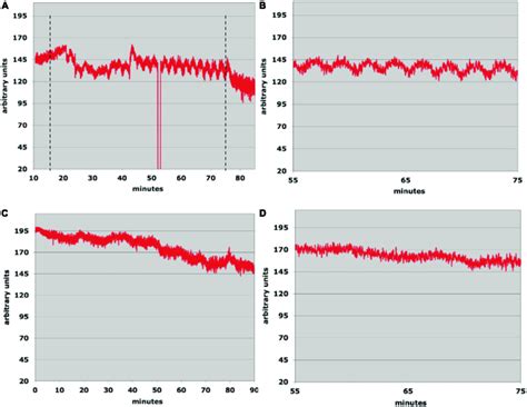A Laser Doppler Flowmetry Data The Dotted Lines Show The Start And Download Scientific