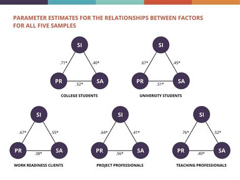 Psychometric Properties Of A Scale Developed From A Three Factor Model
