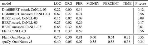 Table 8 From Are We Ner Yet Measuring The Impact Of Asr Errors On