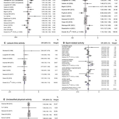 Forest Plot Of The Risk In Als With Pa The Forest Plot Displays
