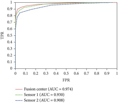 Roc Curves Of Local Sensors And Fusion Center Download Scientific