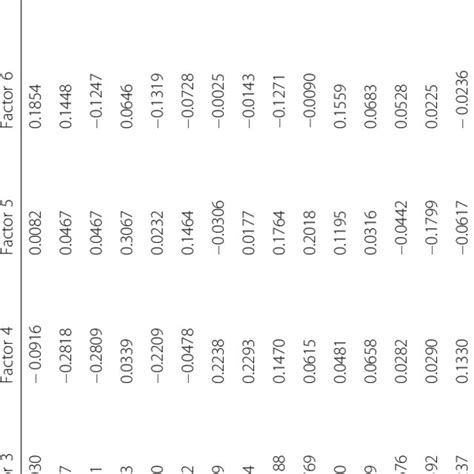 Principal Factor Analysis Results Download Table