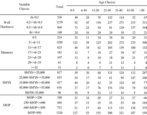 Frequency In Different Failure Age Classes Versus Various Pipe Wall