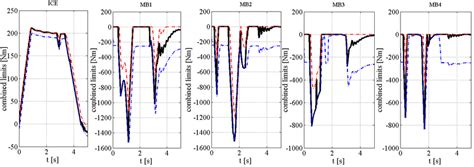 Results For Chassis Cha And How The Actuators Are Used By The Esc Swa