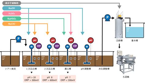 アルカリ塩素法：水処理 Info ～ロカッキーと学ぼう～ 株式会社三進製作所 技術研究所