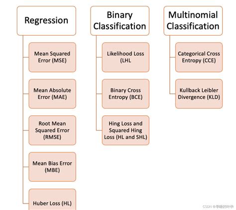 机器学习loss函数画图 常用的loss函数mob6454cc6e6a40的技术博客51cto博客
