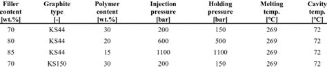 Injection Molding Parameters For Different Filler Contents Download