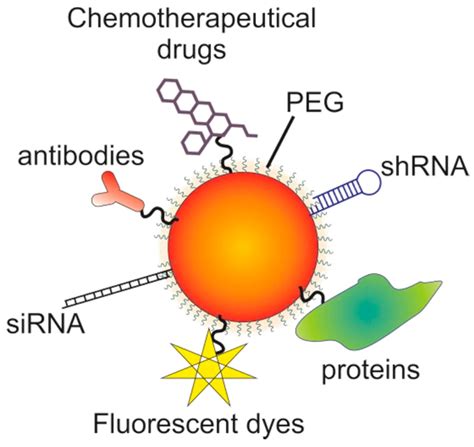 Targeting Malicious Exosomes With Gold Nanoparticles For Cancer Therapy