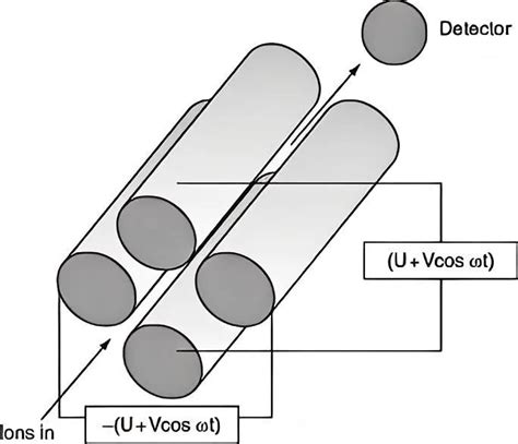 The Introduction Of Quadrupole Mass Analyzer Innovacera
