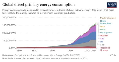 Global Direct Primary Energy Consumption Our World In Data