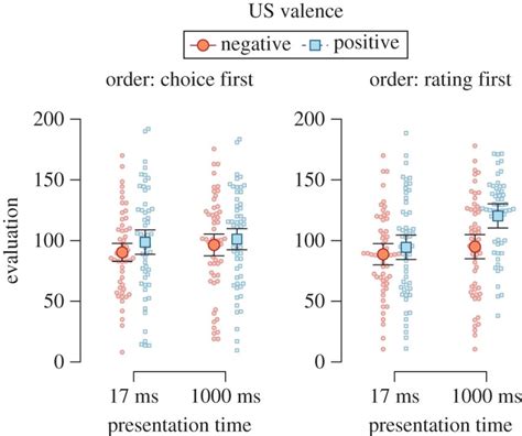 Evaluations Of Css In Experiment 1 Split By The Order Of Dependent