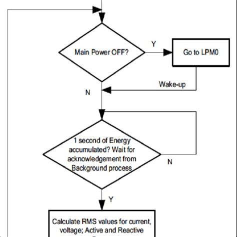Flowchart Of Foreground Process 9 Download Scientific Diagram